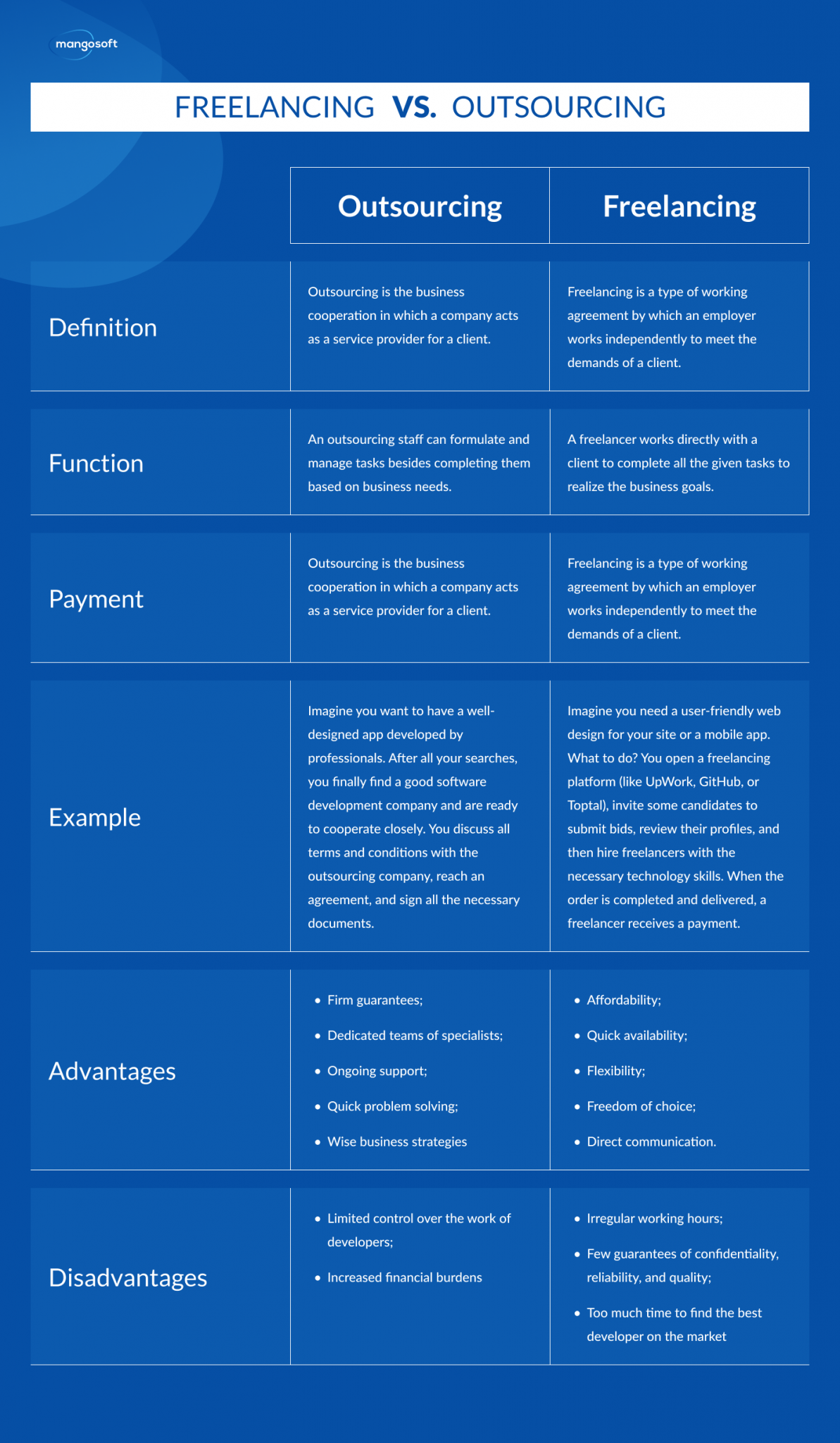 Outsourcing vs Freelancing: What to Choose? | 🥇 Mangosoft