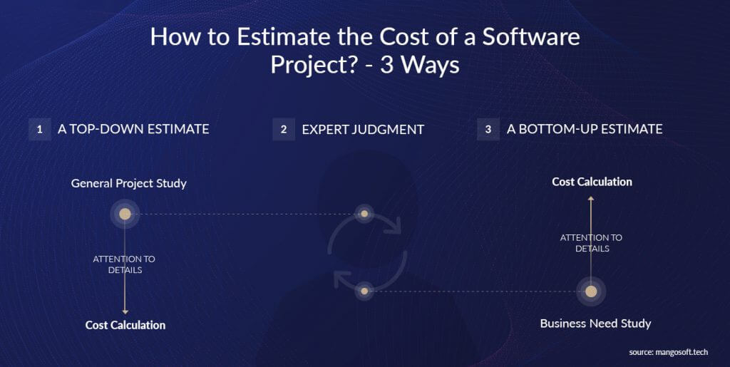 How to Estimate a Software Project Easily? | ☞ Mangosoft