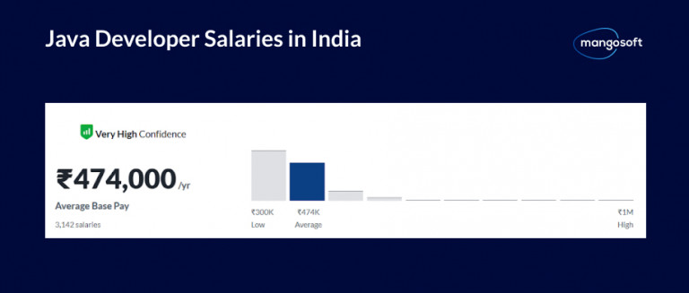 7 Signs You Should Offshore Your Java Development | Mangosoft